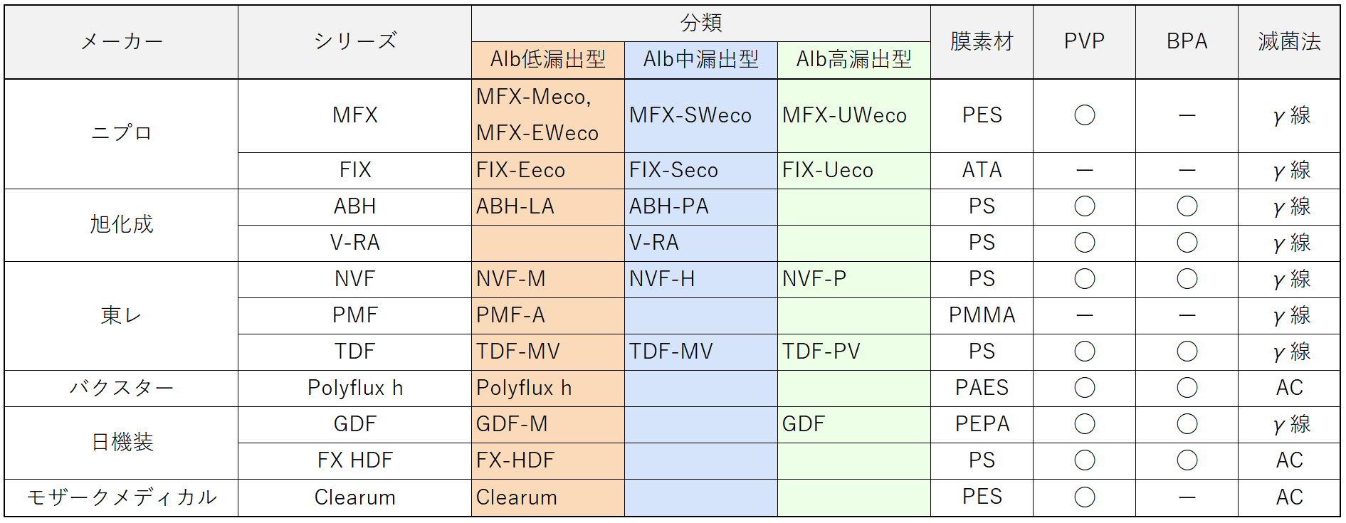 透析膜シリーズ①ダイアライザ・ヘモダイアフィルタのラインナップ一覧 | そこらへんの臨床工学技士ブログ